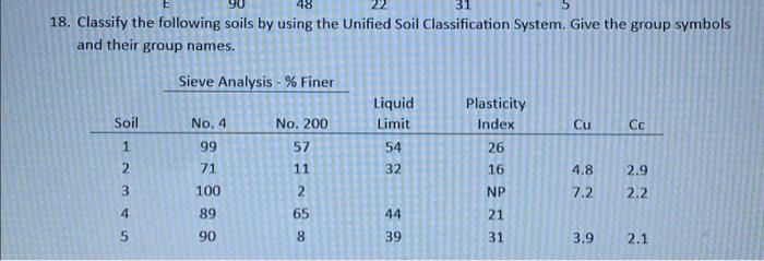 Solved Classify the following soils by using the Unified | Chegg.com