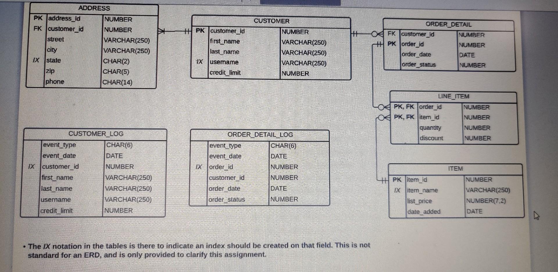 Solved - The IX notation in the tables is there to indicate | Chegg.com