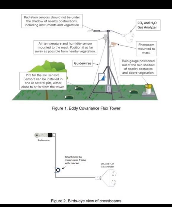 Figure 1. Eddy Covariance Flux Tower Figure 2. | Chegg.com