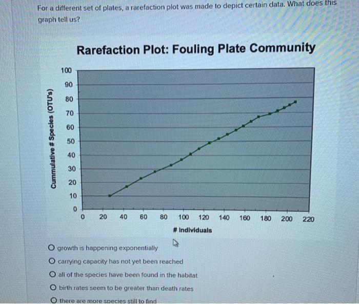 Solved For a different set of plates, a rarefaction plot was | Chegg.com