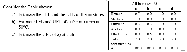 Solved Consider the Table shown:a) ﻿Estimate the LFL and the | Chegg.com