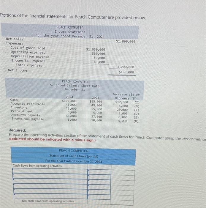 Solved Portions of the financial statements for Peach | Chegg.com