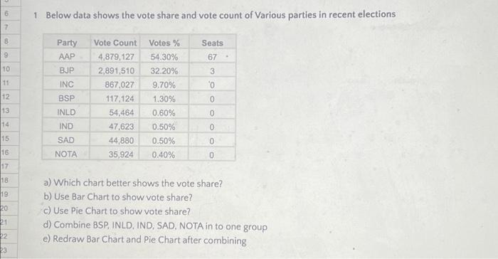 Solved 1 Below data shows the vote share and vote count of | Chegg.com