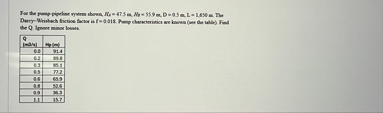 Solved For the pump-pipeline system shown, | Chegg.com