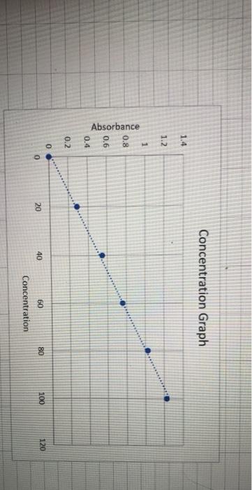 Solved Now that you have measured the absorbance of your | Chegg.com