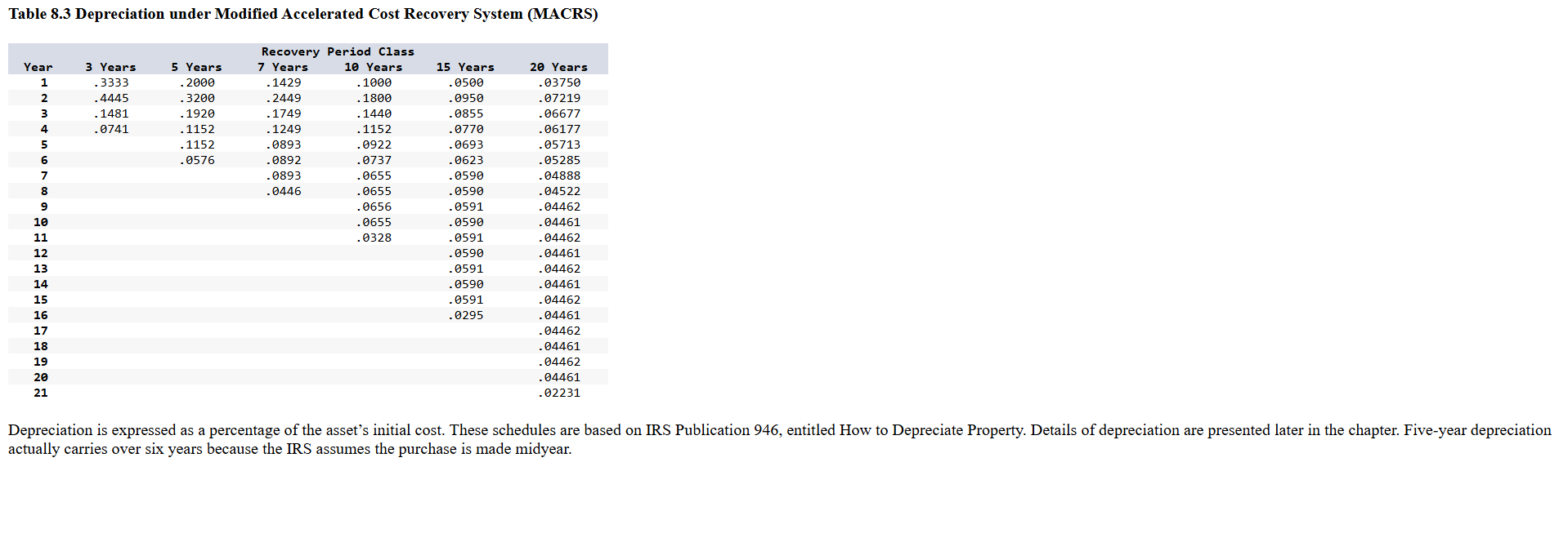 Solved $510,000 ﻿Table 8.3 ﻿Depreciation under Modified | Chegg.com