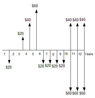 Solved Solve for the present worth of the cash flow shown | Chegg.com