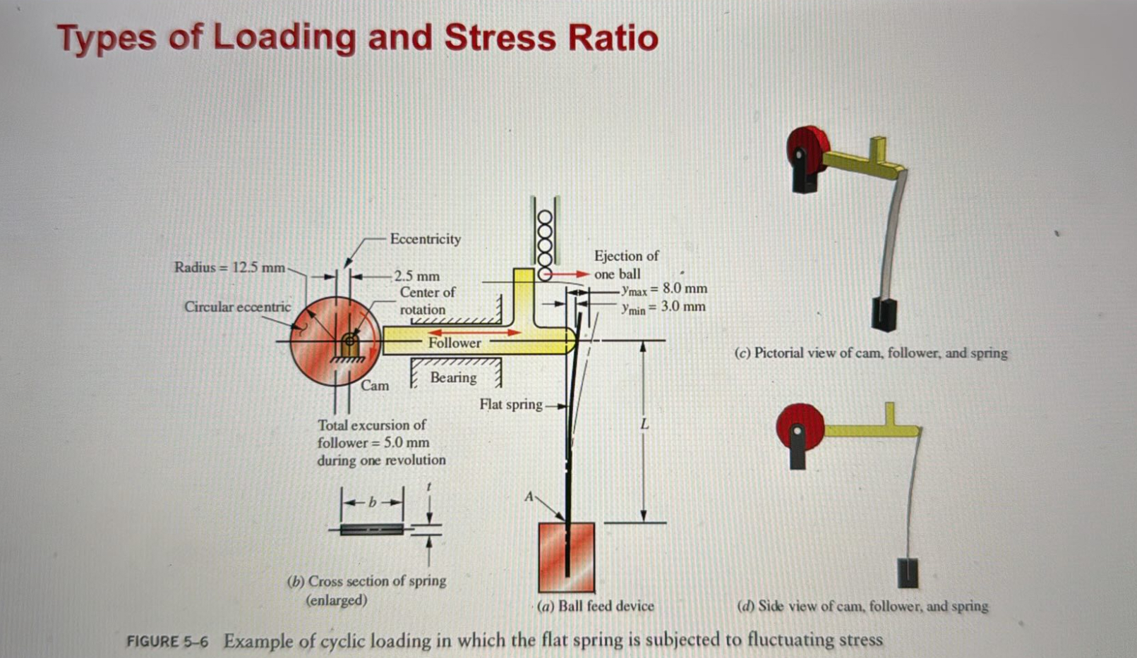 Solved Types of Loading and Stress RatioExample Problem 5-1. | Chegg.com