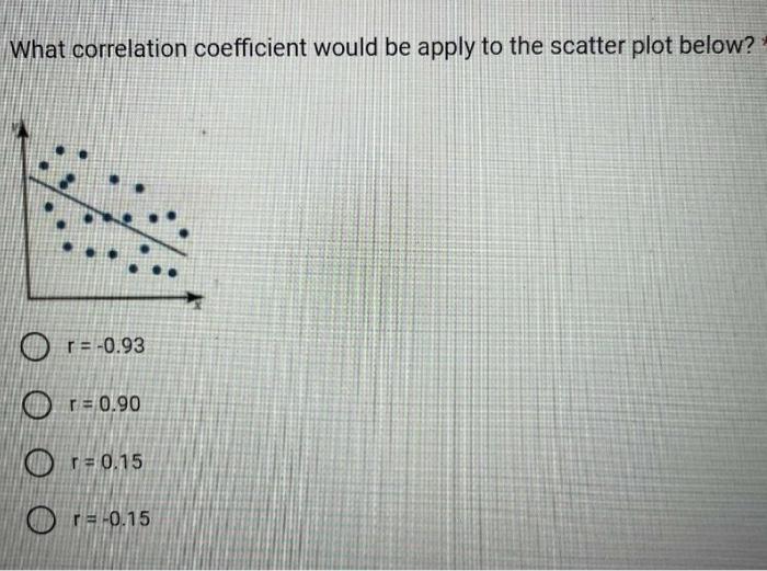 Solved What correlation coefficient would be apply to the | Chegg.com