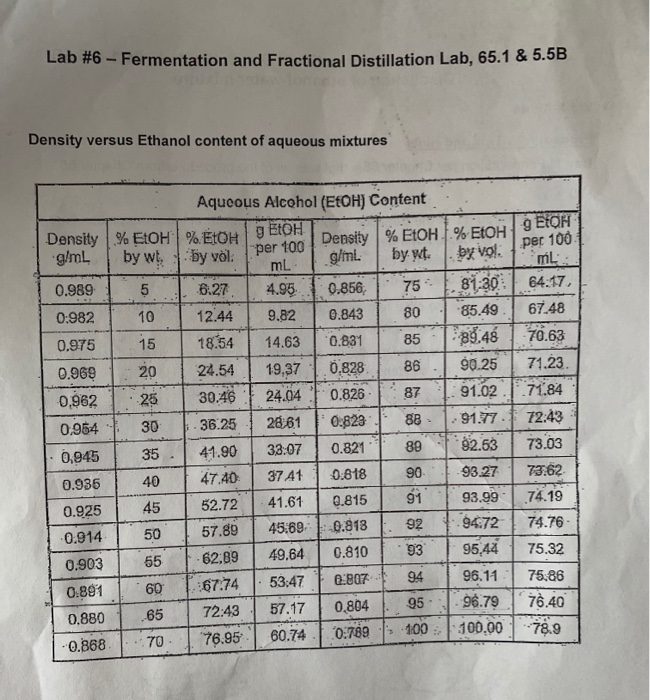 Lab #6 - Fermentation and Fractional Distillation | Chegg.com