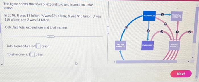 Solved The figure shows the flows of expenditure and income | Chegg.com
