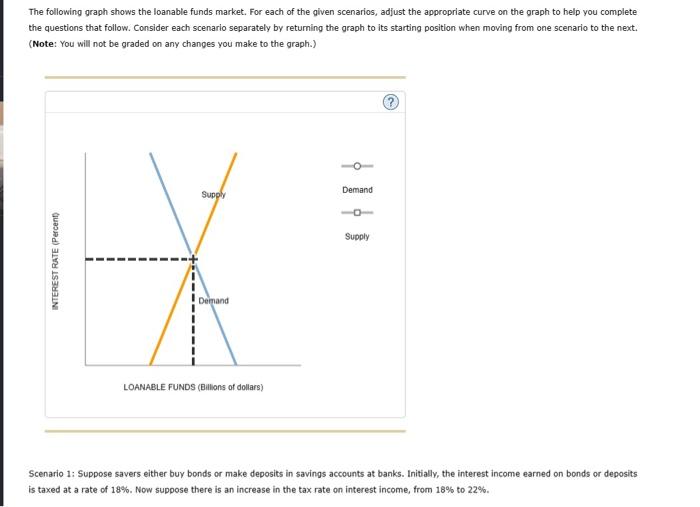 Solved The following graph shows the loanable funds market. | Chegg.com