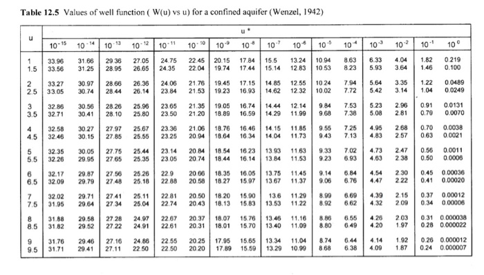 Question 2 (90 pts) Two circular pumping wells (PW1 | Chegg.com