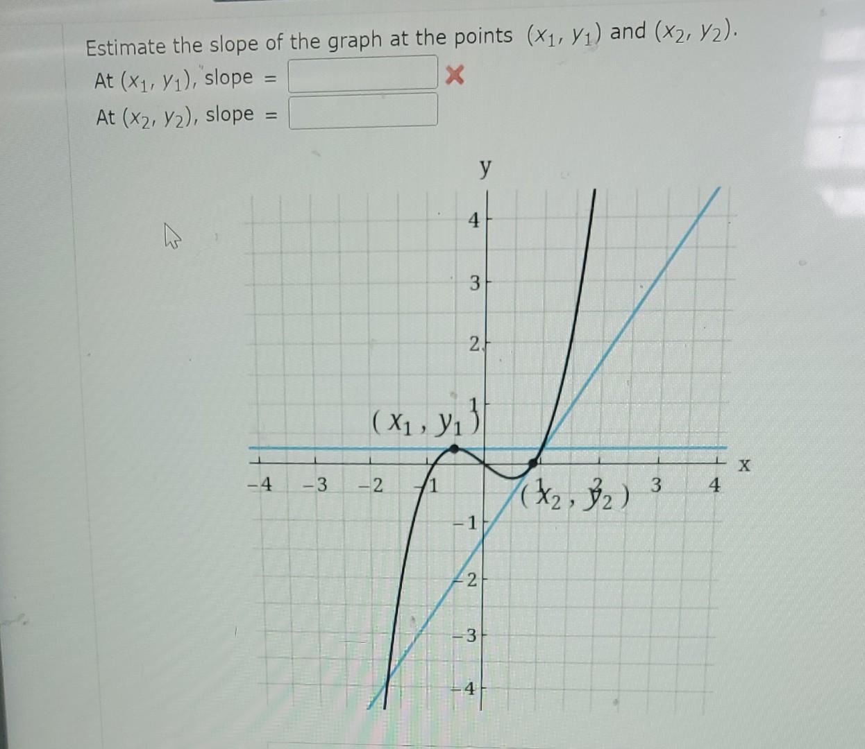 Solved Estimate the slope of the graph at the points (x1,y1) | Chegg.com