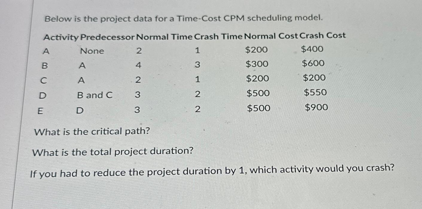 Solved Below is the project data for a Time-Cost CPM | Chegg.com