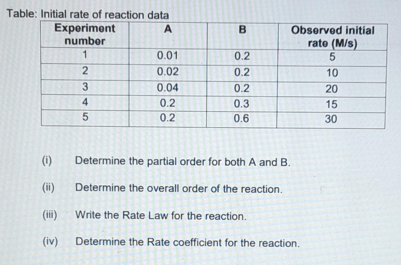 Solved B 0.2 Table: Initial rate of reaction data Experiment | Chegg.com
