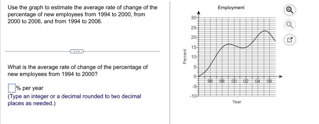 Solved Use the graph to estimate the average rate of change | Chegg.com