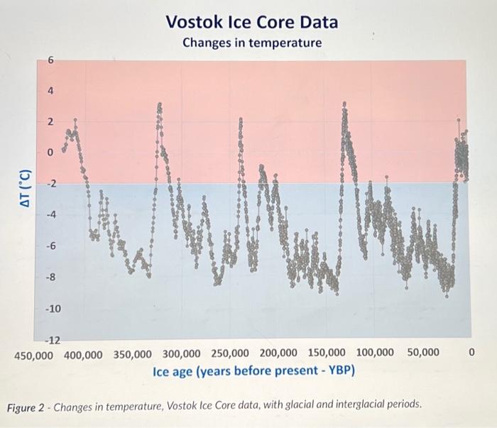 Solved Vostok Ice Core Data Changes in carbon dioxide Figure | Chegg.com