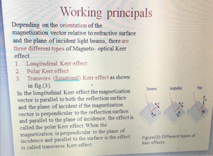 Solved Working principals The Kerr cell, also named as Kerr | Chegg.com