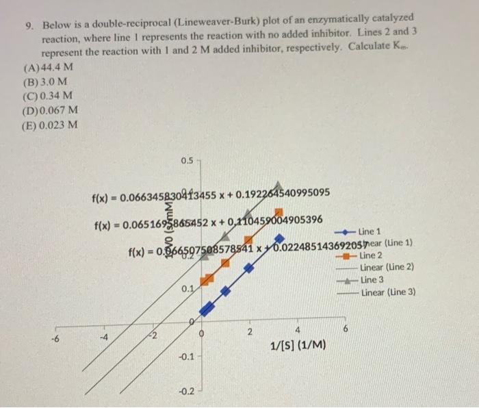Solved 9. Below is a double-reciprocal (lineweaver-burk) | Chegg.com