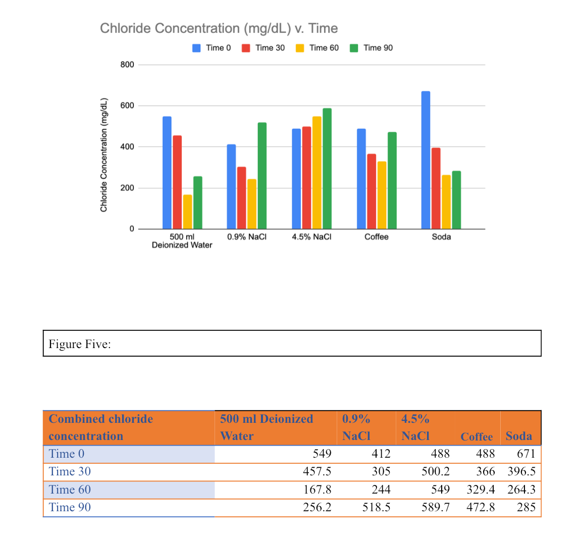 Solved Chloride Concentration (mg/dL) ﻿v. ﻿Timeplease | Chegg.com