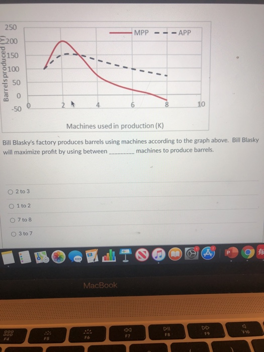 Solved 250 200 MPP -- APP - Barrels produced 50 0 2 10 -50 | Chegg.com