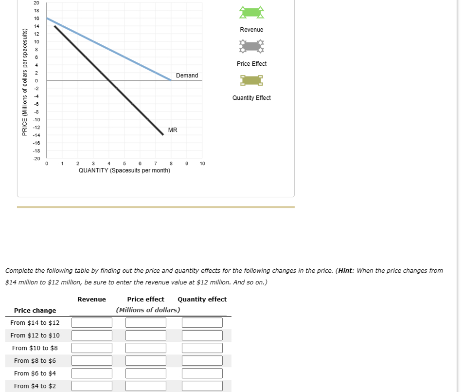 Solved RevenuePrice EffectQuantity EffectComplete the | Chegg.com