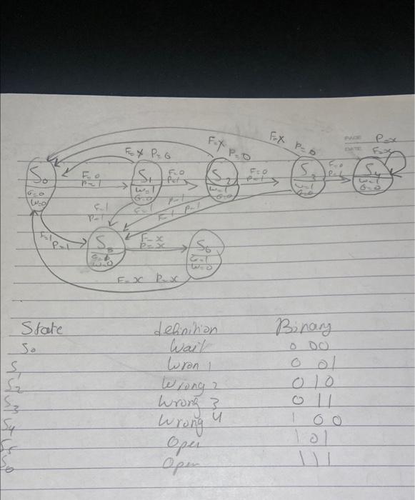 Solved Convert state diagram to a circuit and please show | Chegg.com