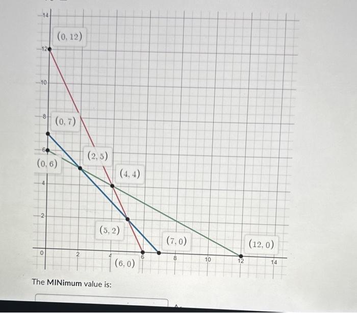 Solved Solve the following linear programming problem by | Chegg.com