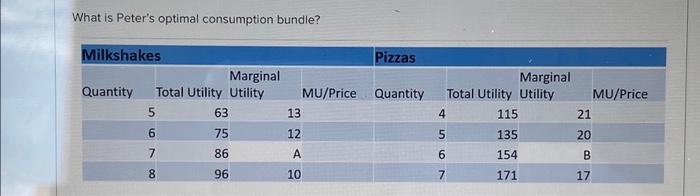Solved What is Peter's optimal consumption bundle? | Chegg.com