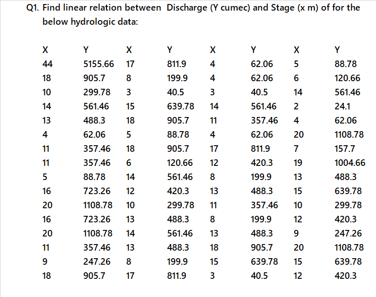 Solved Q1. ﻿Find linear relation between Discharge ( Y | Chegg.com