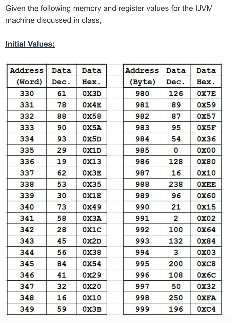 Solved Given the following memory and register values for | Chegg.com