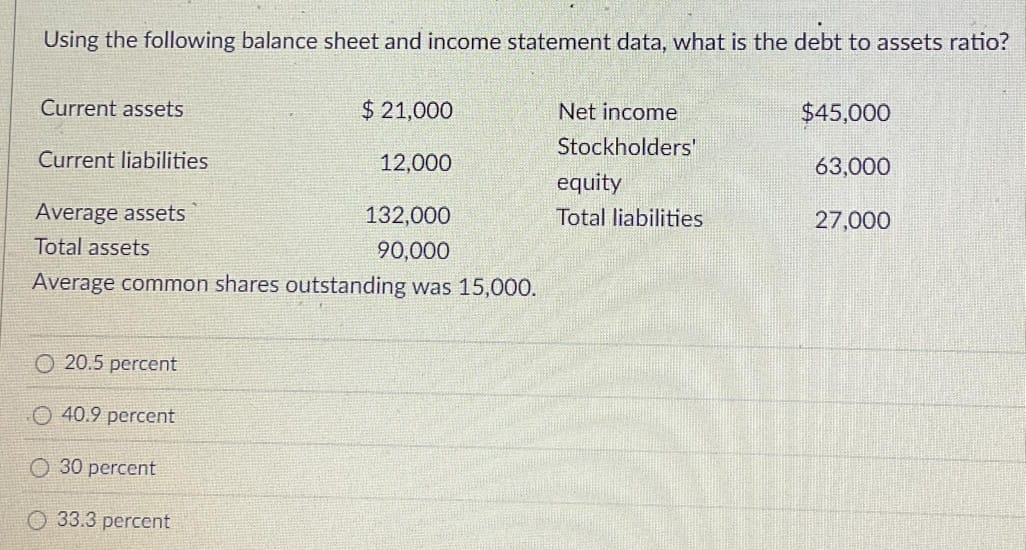 Solved Using the following balance sheet and income | Chegg.com