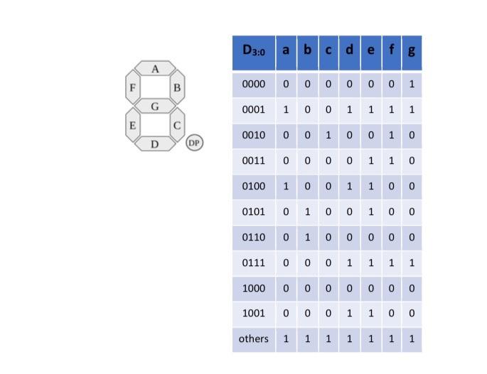 Solved Create BCD to 7-segment decoder according to the | Chegg.com