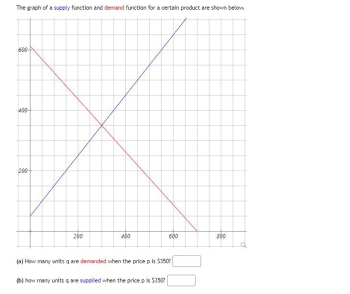 Solved The graph of a supply function and demand function | Chegg.com