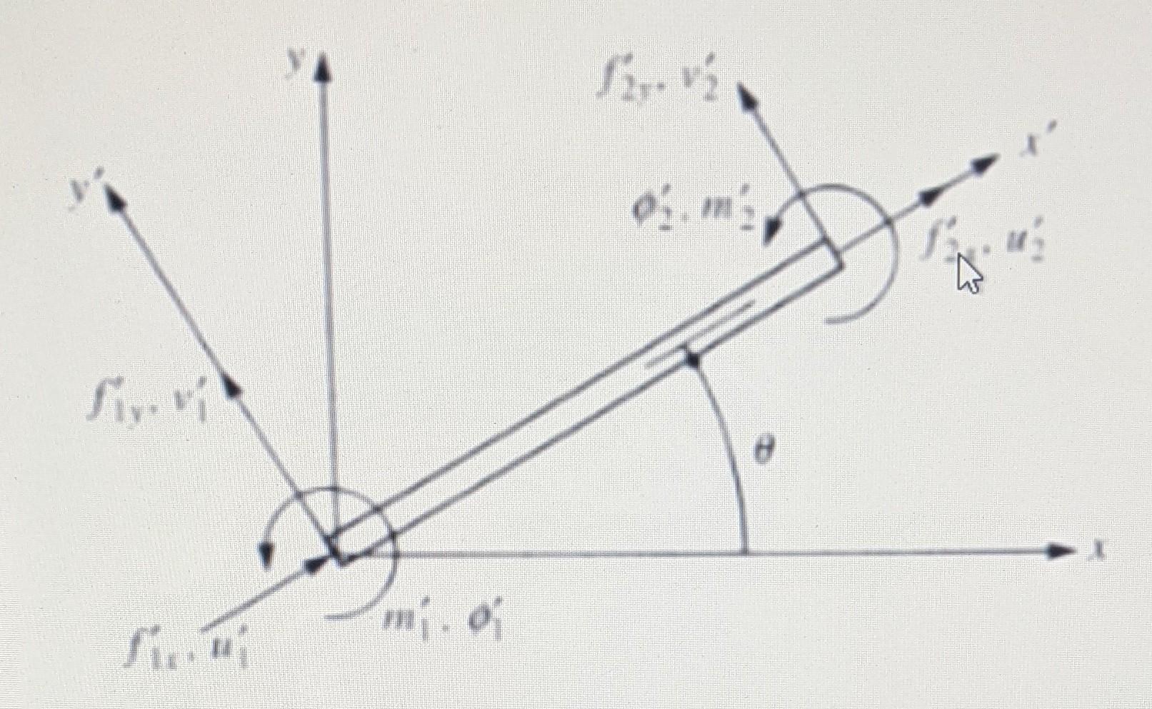 Solved 1. The loads at node 2 of the Euler-Bernoulli beam | Chegg.com