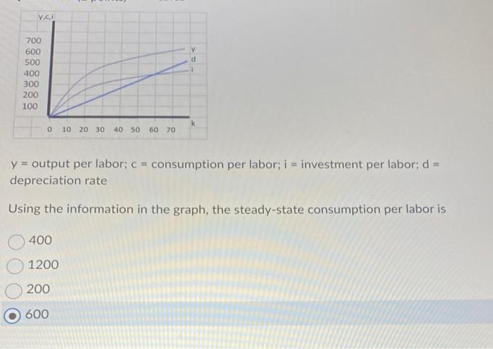 Solved y= output per labor; c= consumption per labor; i= | Chegg.com