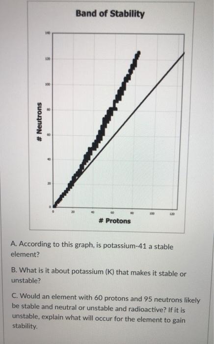 Solved Band of Stability 8 100 # Neutrons 20 # Protons A. | Chegg.com