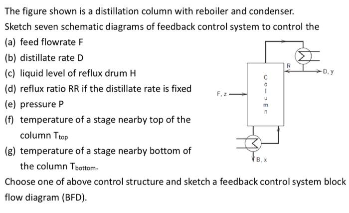 The figure shown is a distillation column with | Chegg.com