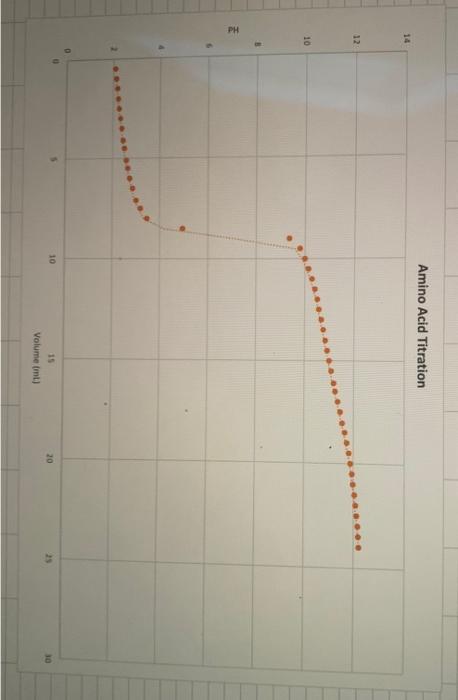 Solved Amino Acid TitrationIdentify the first equivalence | Chegg.com