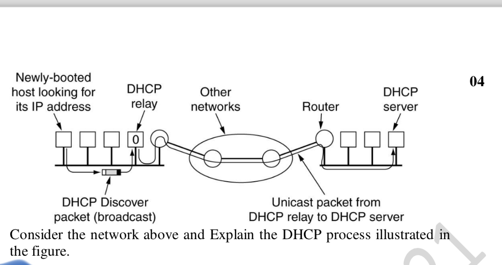 Solved Consider the network above and Explain the DHCP | Chegg.com