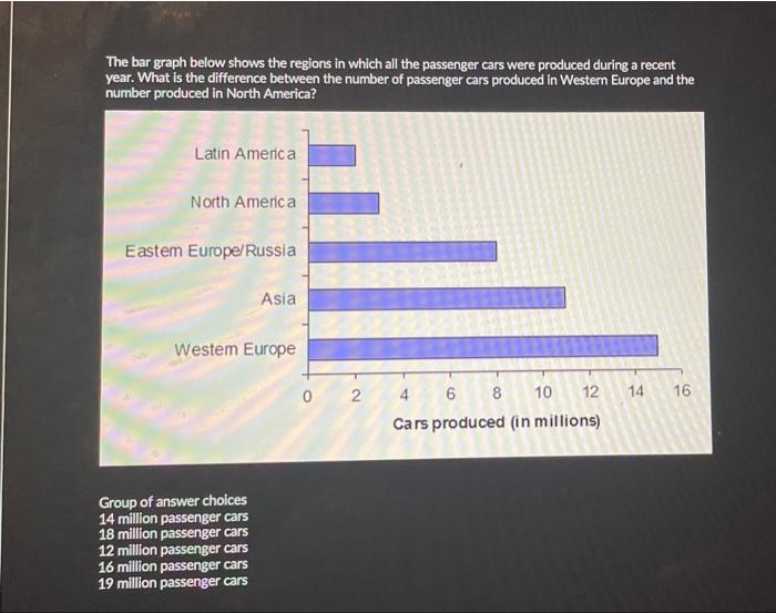 Solved The bar graph below shows the regions in which all | Chegg.com