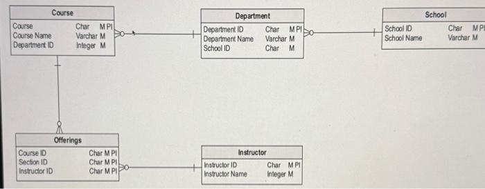 Solved Please create the database model diagram. I keep | Chegg.com