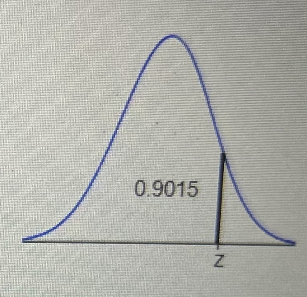 Find the indicated z score. The graph depicts the | Chegg.com