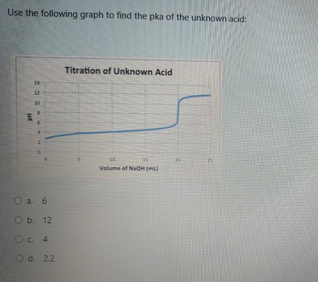 Solved Use the following graph to find the pka of the | Chegg.com