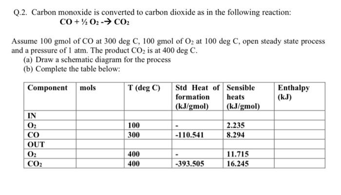 Solved Q.2. Carbon monoxide is converted to carbon dioxide | Chegg.com