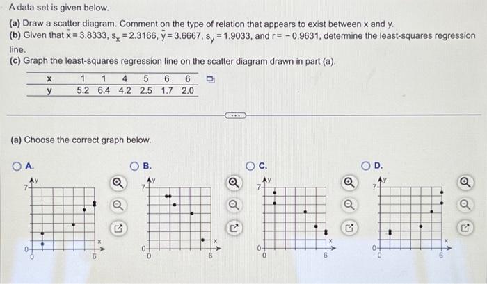 Solved A data set is given below. (a) Draw a scatter | Chegg.com