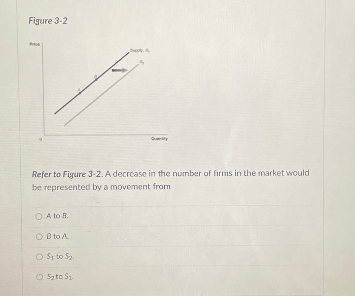Solved Figure 3-2 Refer to Figure 3-2. A decrease in the | Chegg.com