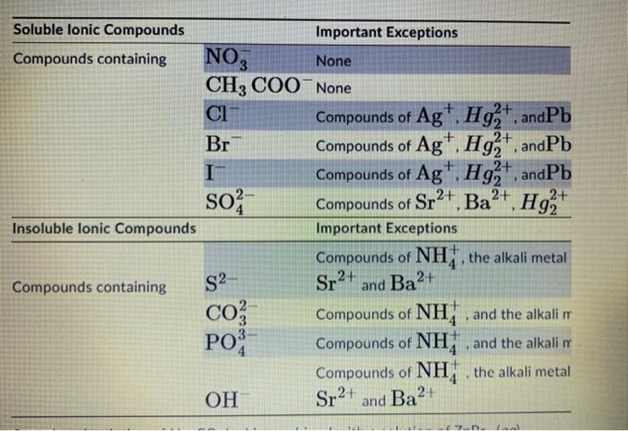 Solved \begin{tabular}{lll} \hline Soluble lonic Compounds & | Chegg.com