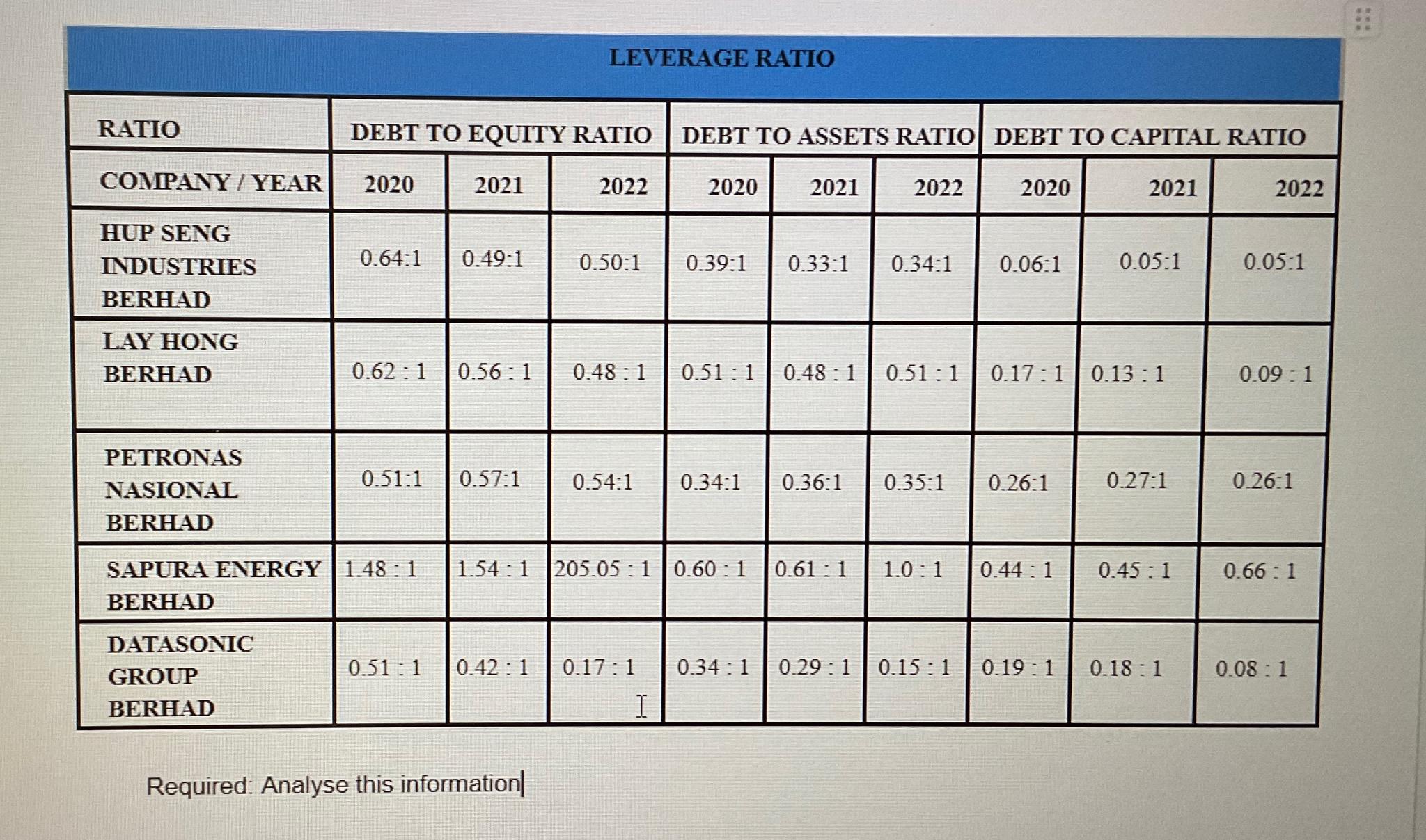 Solved LEVERAGE RATIO\table[[RATIO,DEBT TO EQUITY RATIO,DEBT | Chegg.com